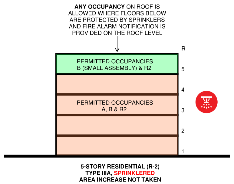 Building Code Tip: Occupied Roofs with Assembly Use Now Allowed ...