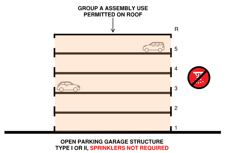 Building Code Tip: Occupied Roofs with Assembly Use Now Allowed ...