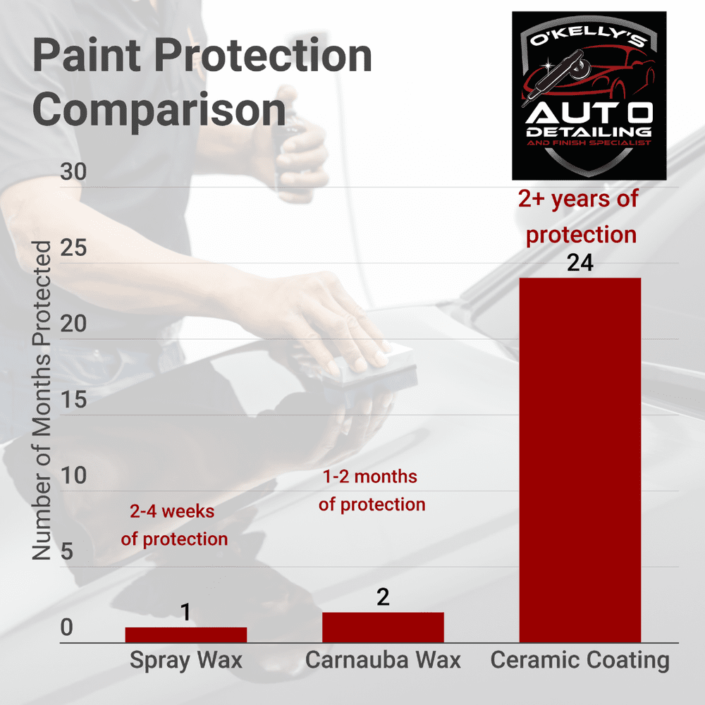 What is a Ceramic Coating? — O'Kelly's Auto Detailing and Finish Specialist