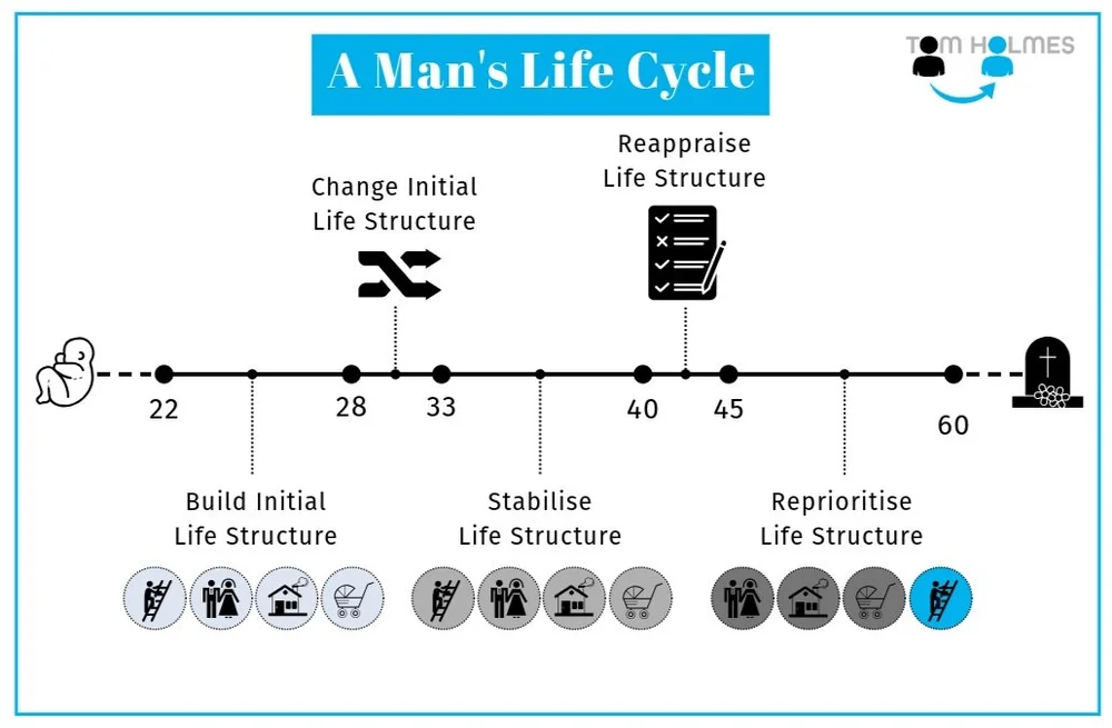 A Man’s Life Cycle — Tom Holmes