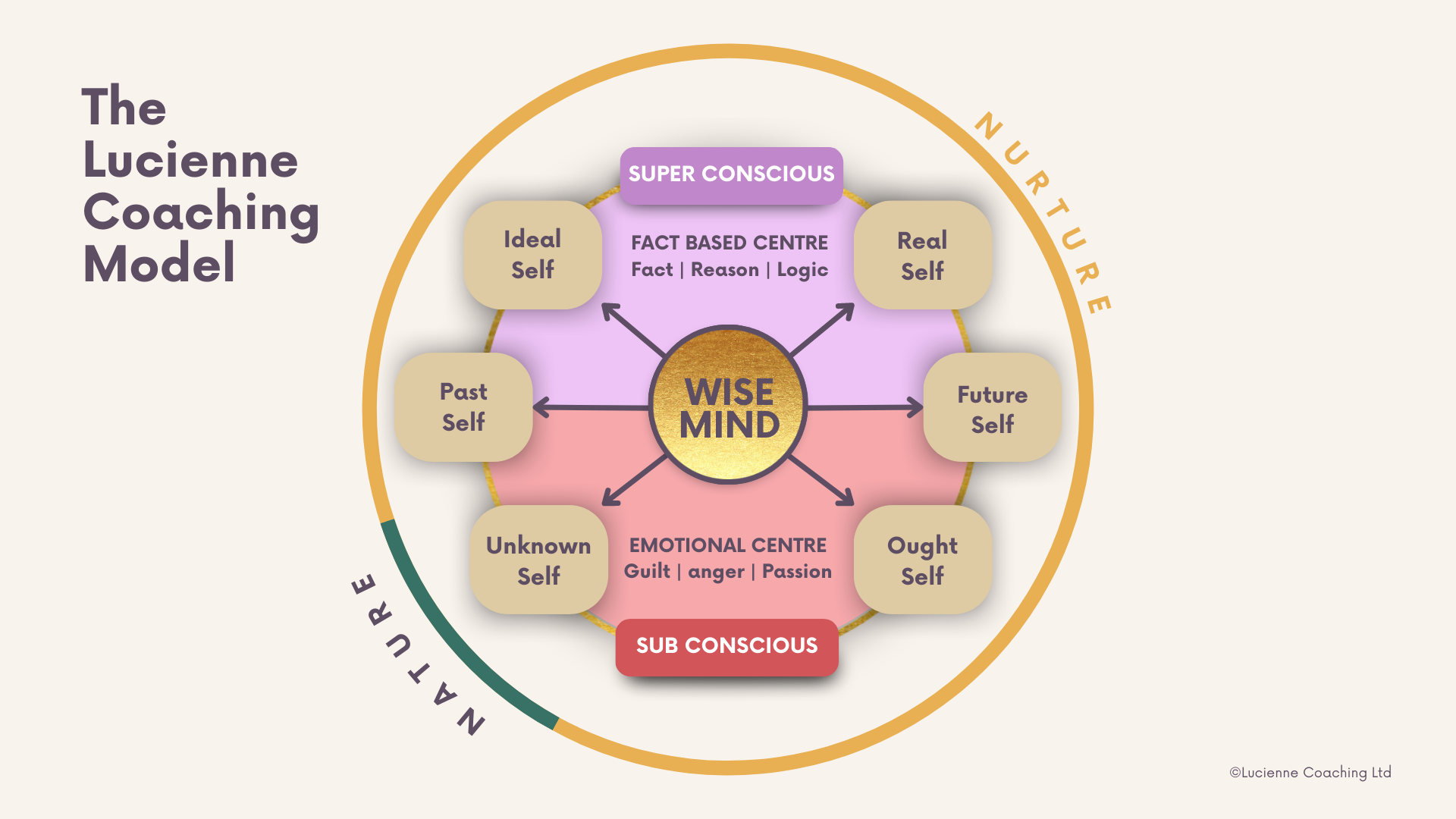 Authenticity is a NOT buzz word — Lucienne Coaching