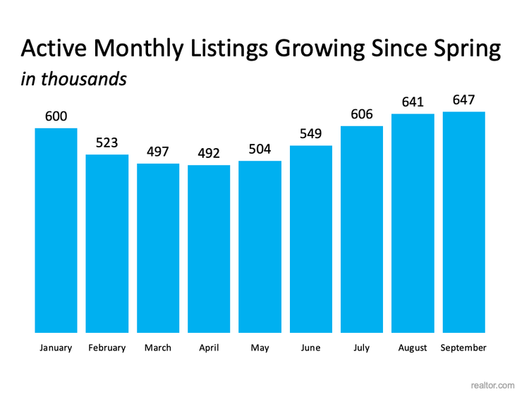 There Are More Homes Available Now than There Were This Spring ...