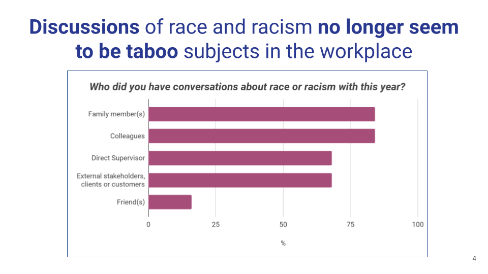 Survey: Black employees are twice as likely to face discrimination in ...