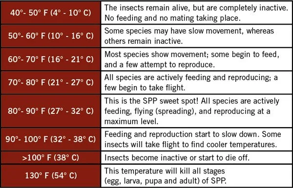 Temperature and Stored Product Pests