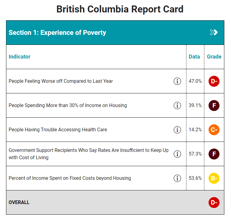 Checking up on poverty in BC following the International Day to ...