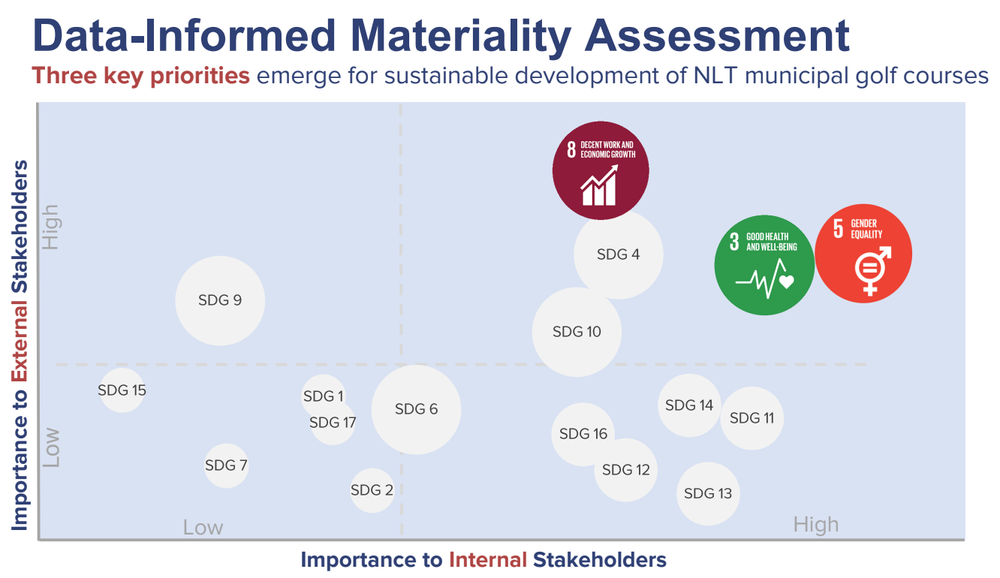 Sustainable Golf Course Management: Materiality Assessment for National ...