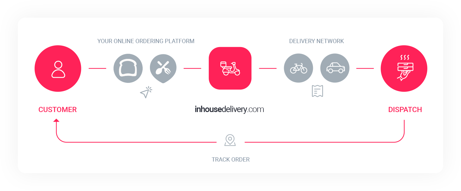 Inhouse delivery | Making delivery profitable