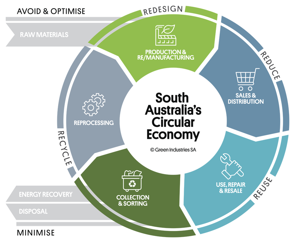 Circular Impact Accelerator — Collab4good.com.au
