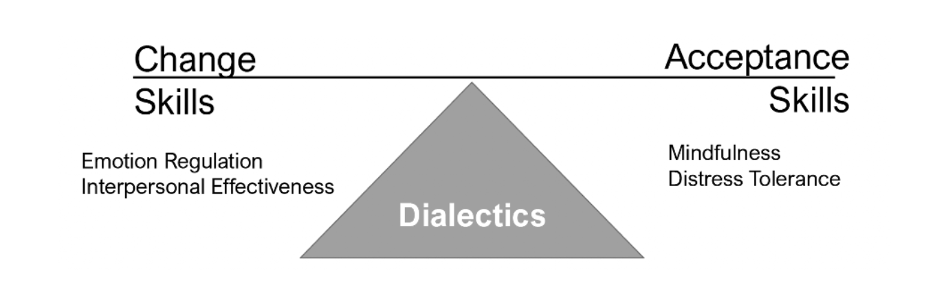 Dialectical Behavioral Therapy (DBT): A Practical Guide — Straight Up ...