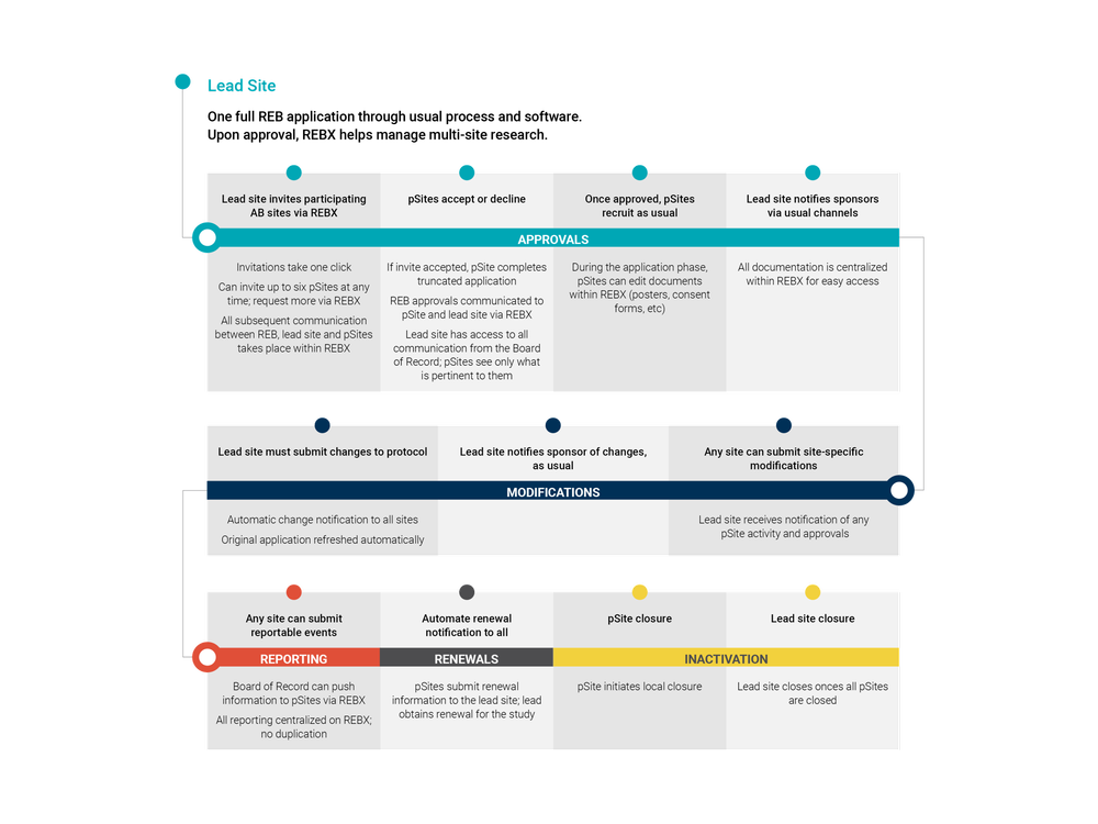 For Researchers — REB Exchange | Alberta multi-site research ethics
