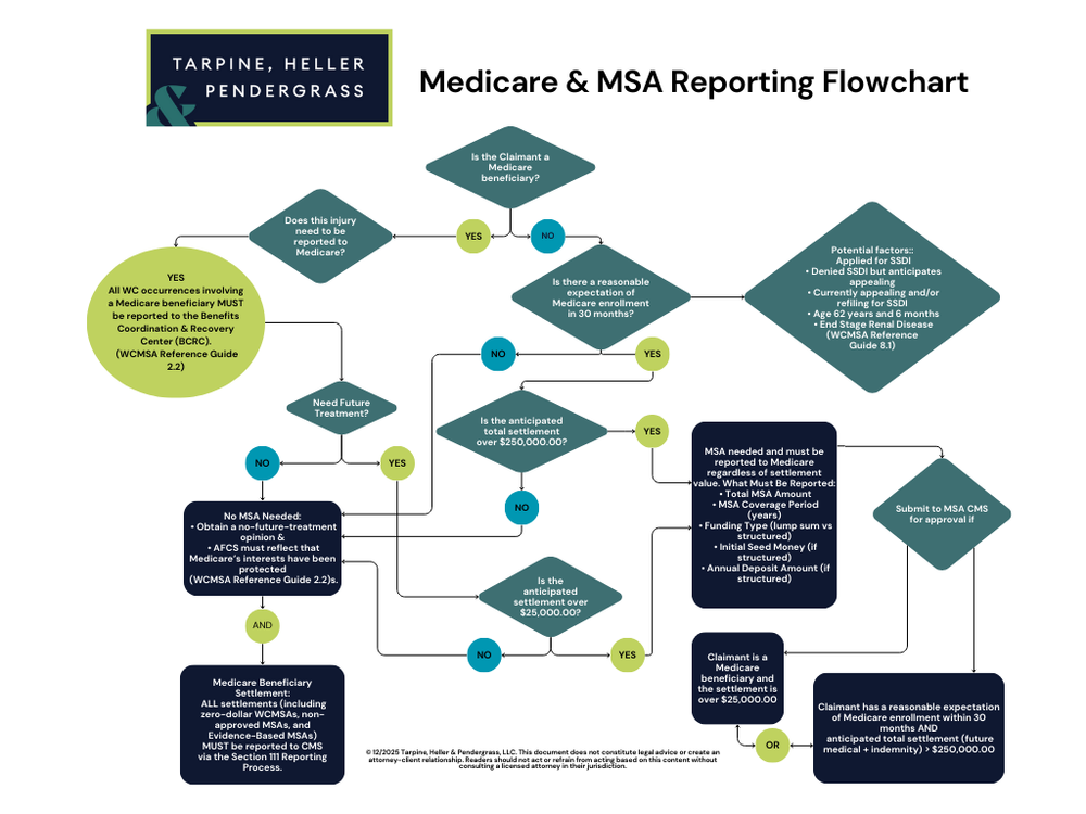Navigating Medicare Reporting and Medicare Set-Asides — Tarpine, Heller ...