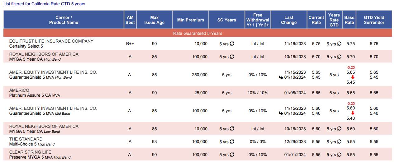 Current MYGA Rates (Updated 2/10/24) — Watermark Life