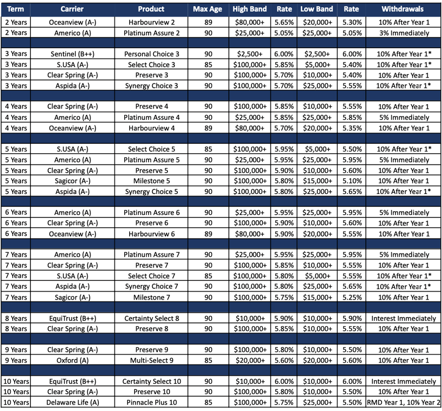 Updated MYGA rate sheet — Watermark Life