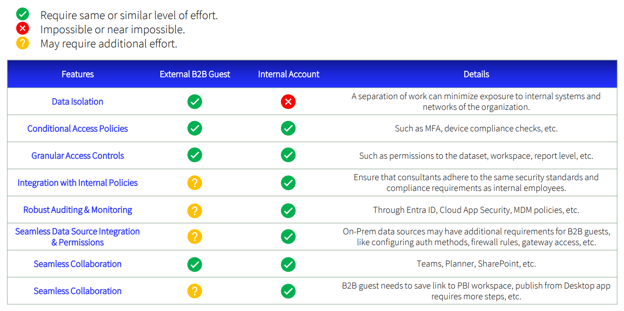 Navigating Power BI Access for Consultants: A Guide for Business ...