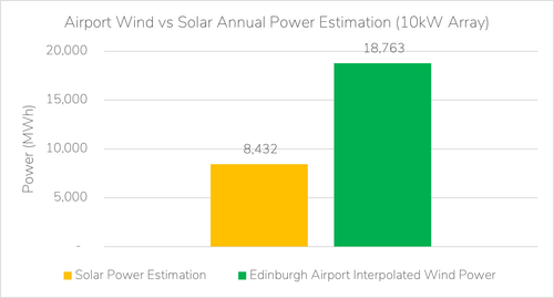 Green Airports | Edinburgh Airport Case Study | Wind Mapping — Katrick ...
