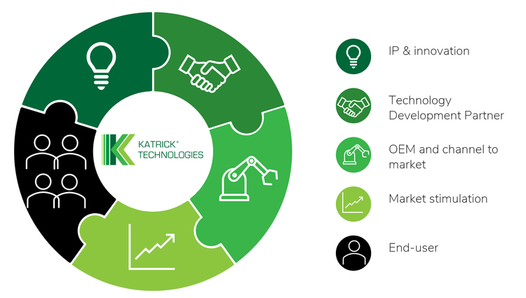 About | Who we are | What we do — Katrick Technologies