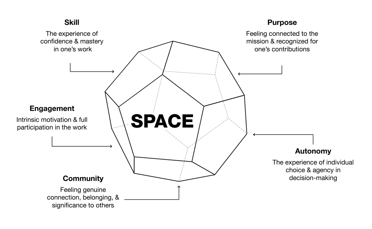 The Five Dimensions of Empowerment at Work: An Introduction to the ...