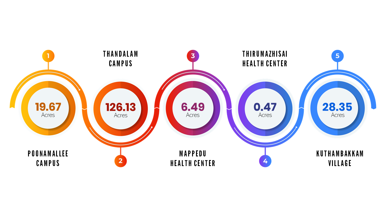SIMATS Infrastructure — SIMATS DEEMED UNIVERSITY