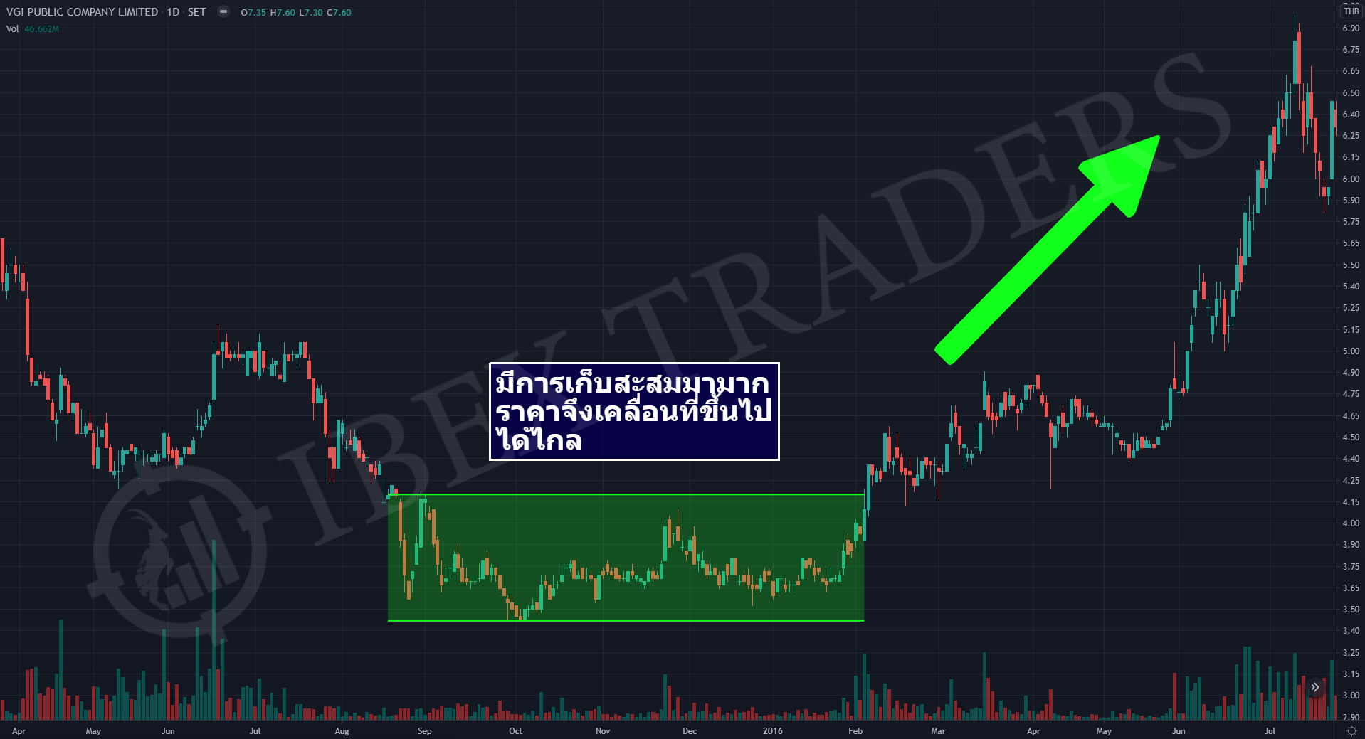 Chapter 7 : Wyckoff Method พิมพ์เขียวสู่ความสำเร็จของการลงทุน — IBEX Traders