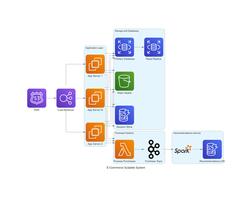 How to Create Software Architecture Diagrams with Code - The Software ...