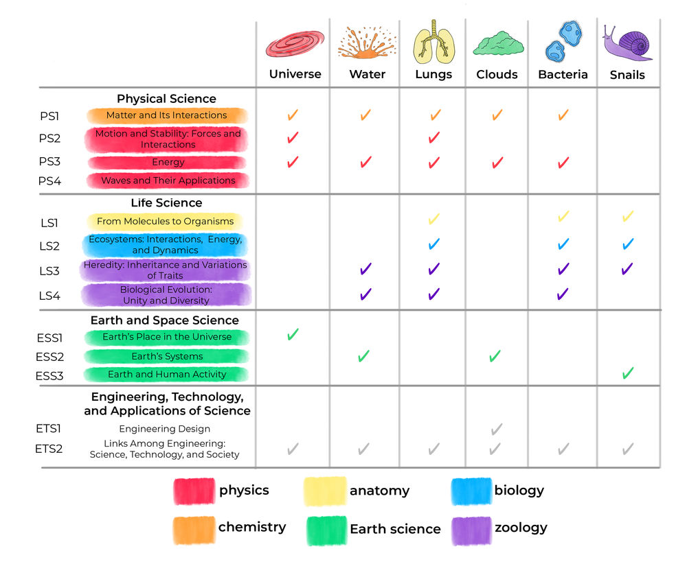 Science — Science is Weird