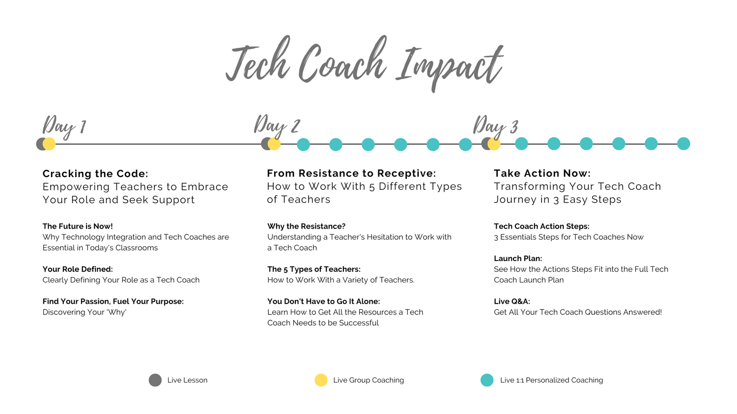 Tech Coach Impact Dashboard — IntegratED Teacher