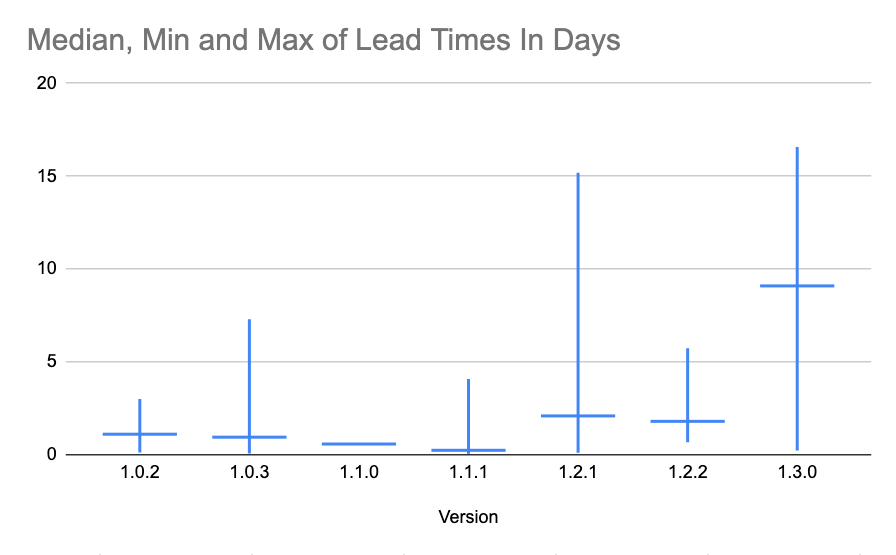 Chart Lead Time
