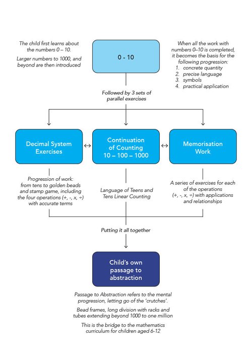 Mathematics: Ages Three to Six — Montessori National Curriculum Online ...