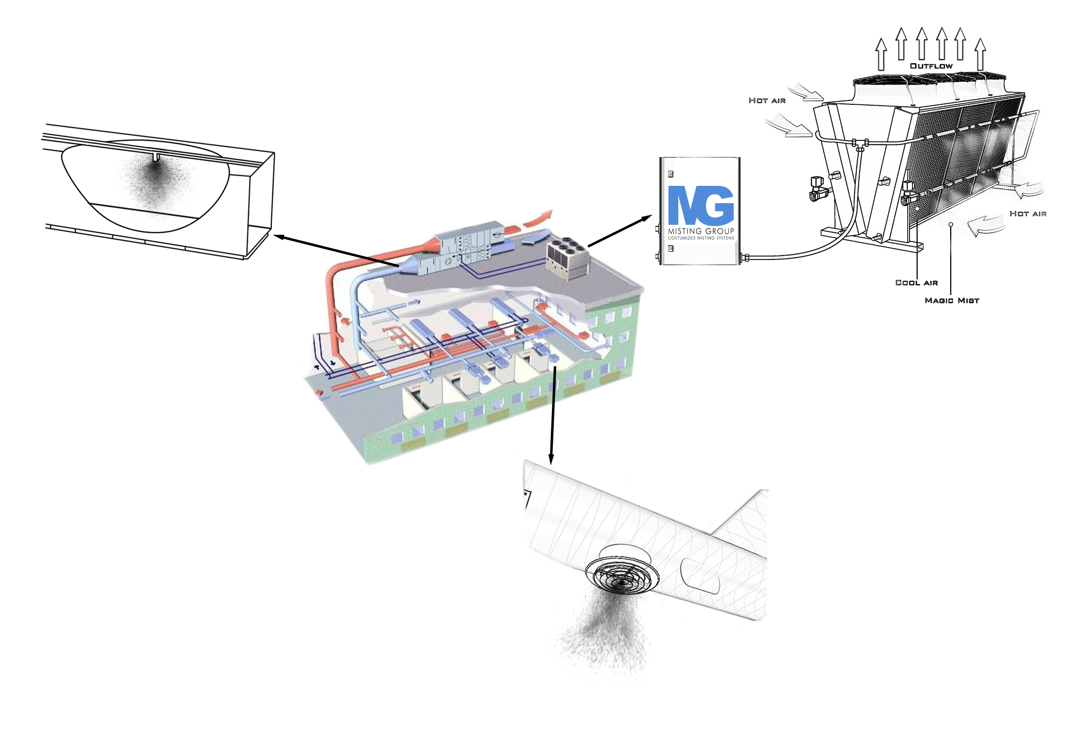 HVAC — Misting Group