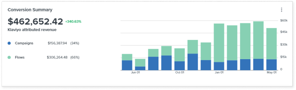 Email Marketing Agency | Strategy Maven