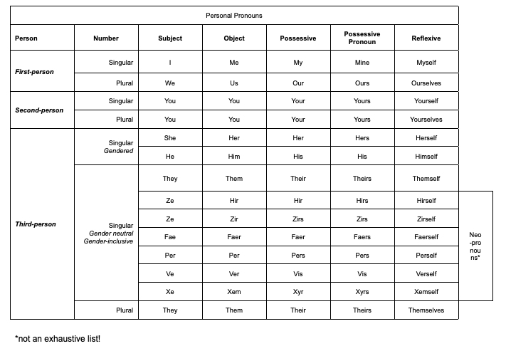 Lets talk about Grammar & Pronouns