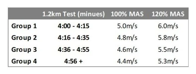 Maximal Aerobic Speed (MAS Training) — Coaching Matters