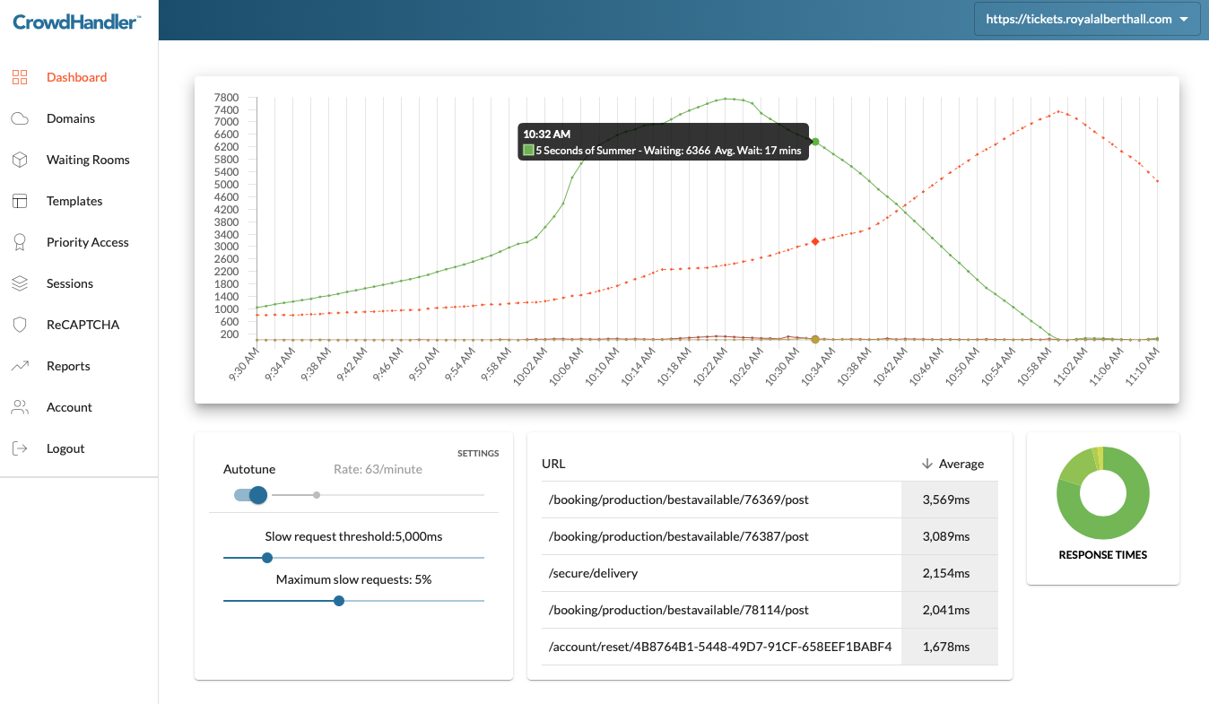 A deep dive into Autotune — CrowdHandler™ Virtual Waiting Room