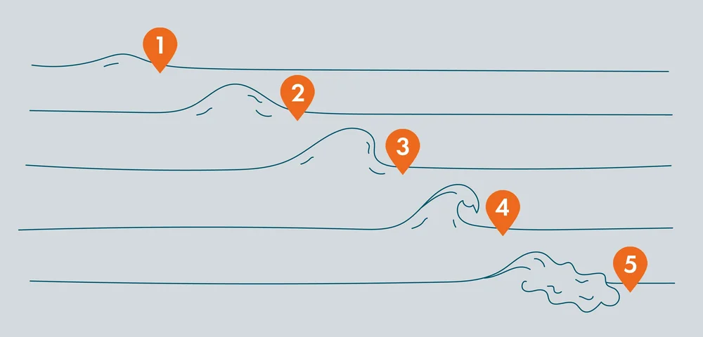 How to read the stages of a wave — ocean set