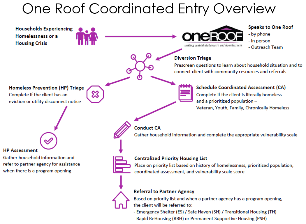 Programs — One Roof