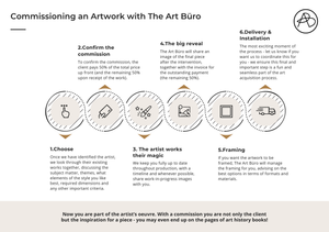 How to Commission a Bespoke Artwork with The Art Büro — THE ART BÜRO