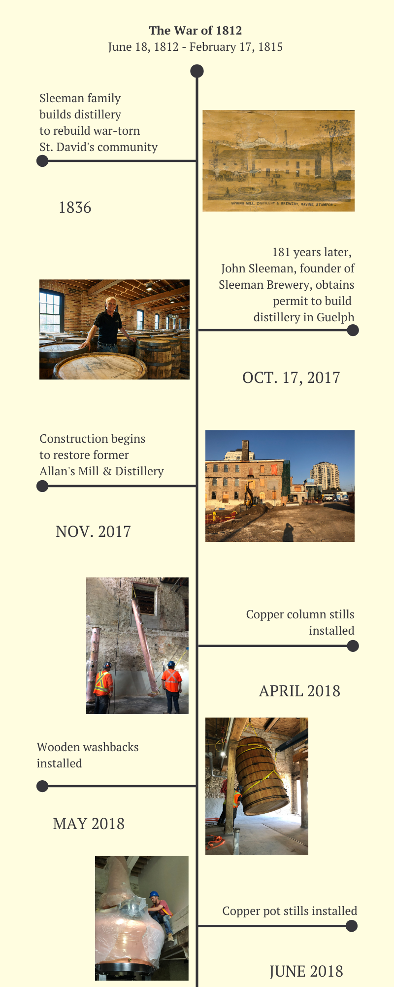 About Spring Mill Distillery — John Sleeman & Sons