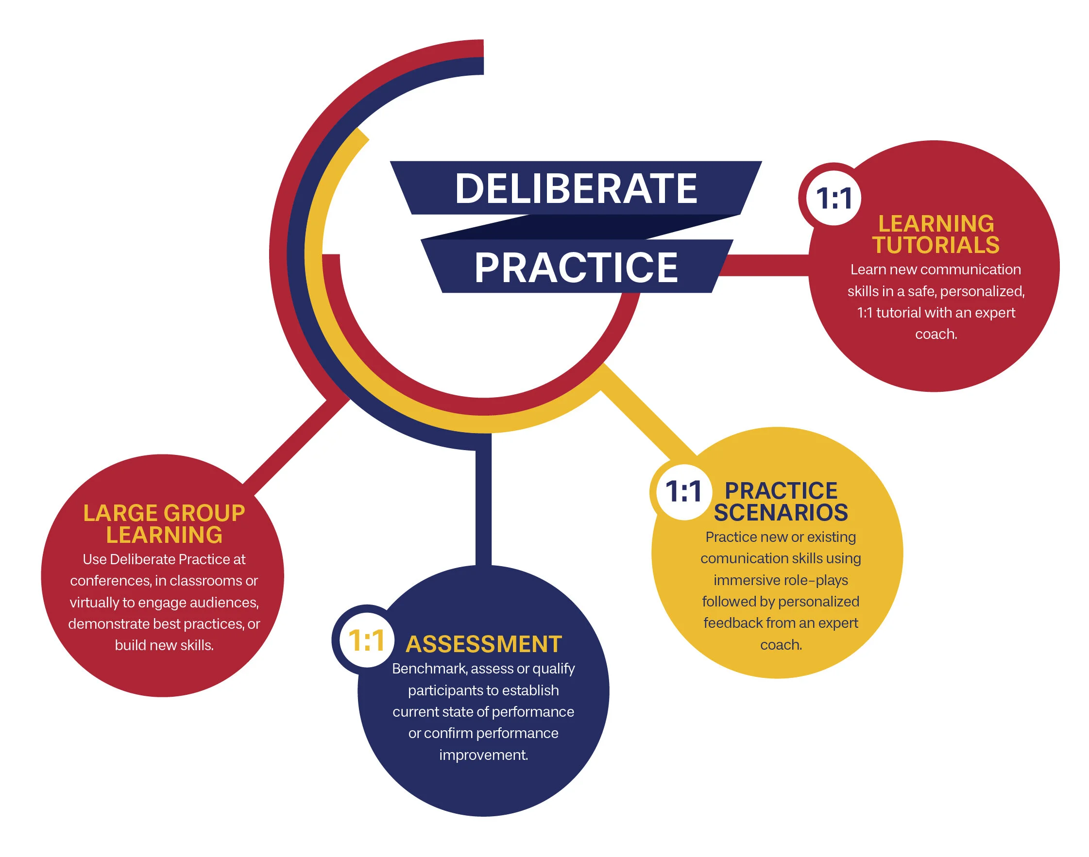 Being the best at what you do takes Deliberate Practice — Practica Learning