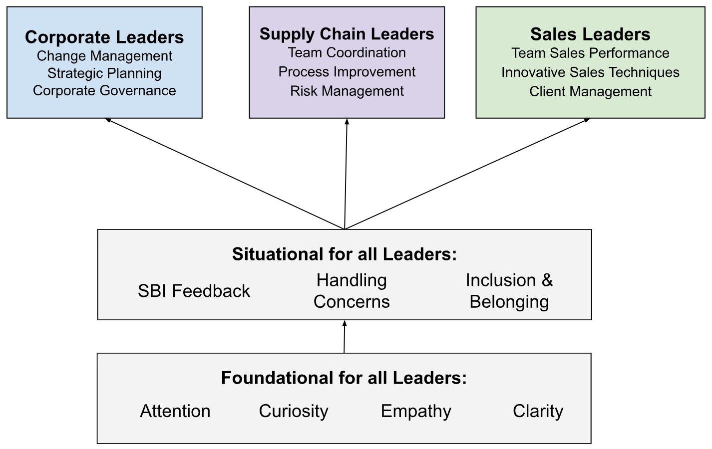 Elevating Leadership Effectiveness — Practica Learning