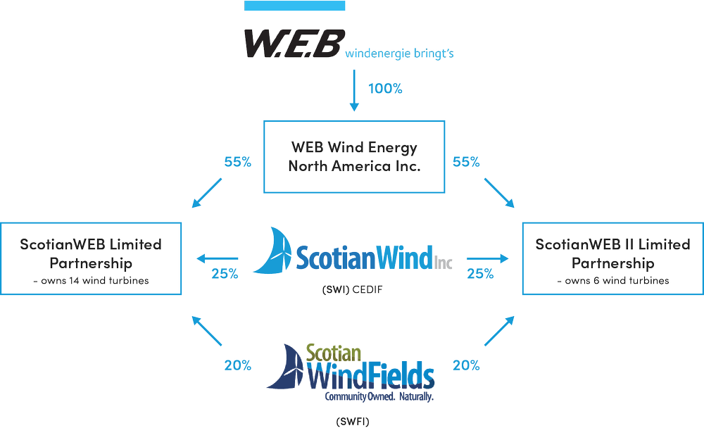 About | Discover Renewable Energy Today — Scotian Wind