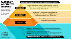 Taxonomy of Creative Thinking — Creative Thinking Lab