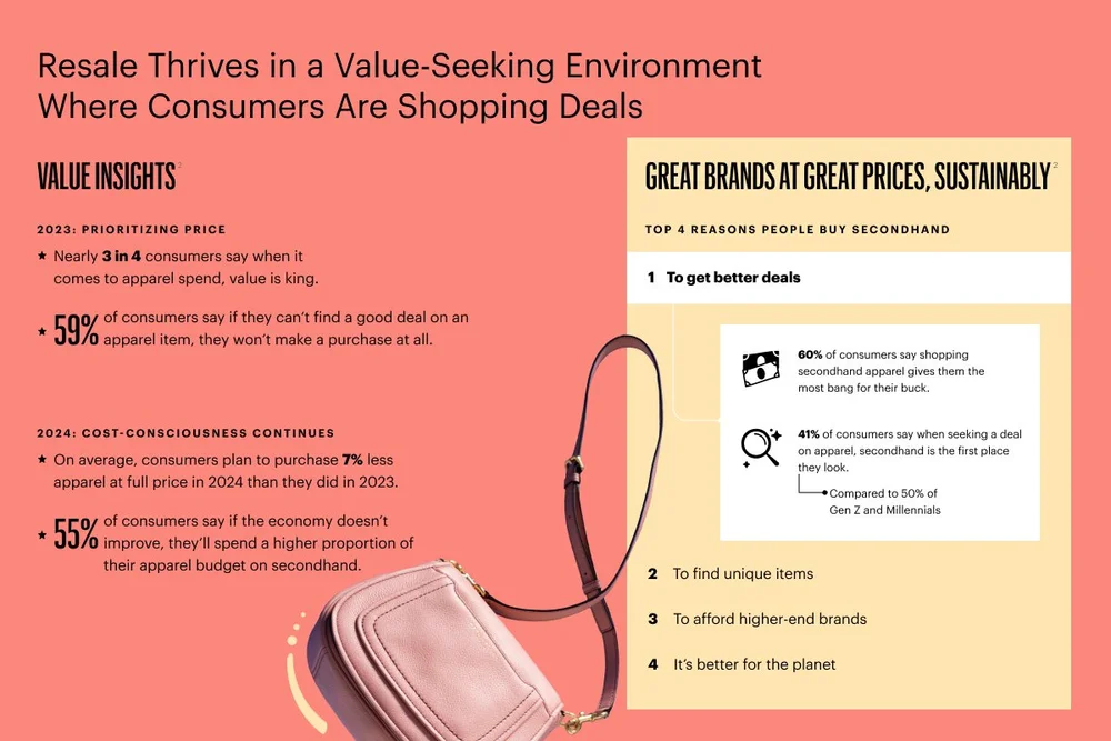 ThredUp’s 12th Annual Resale Report Reveals Resale Grew 15X Faster than Retail in 2023 — thredUP ...