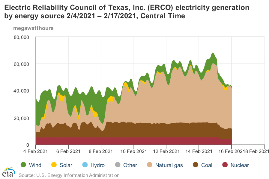 A Different Take on ERCOT’s Failures — Hefner.Energy