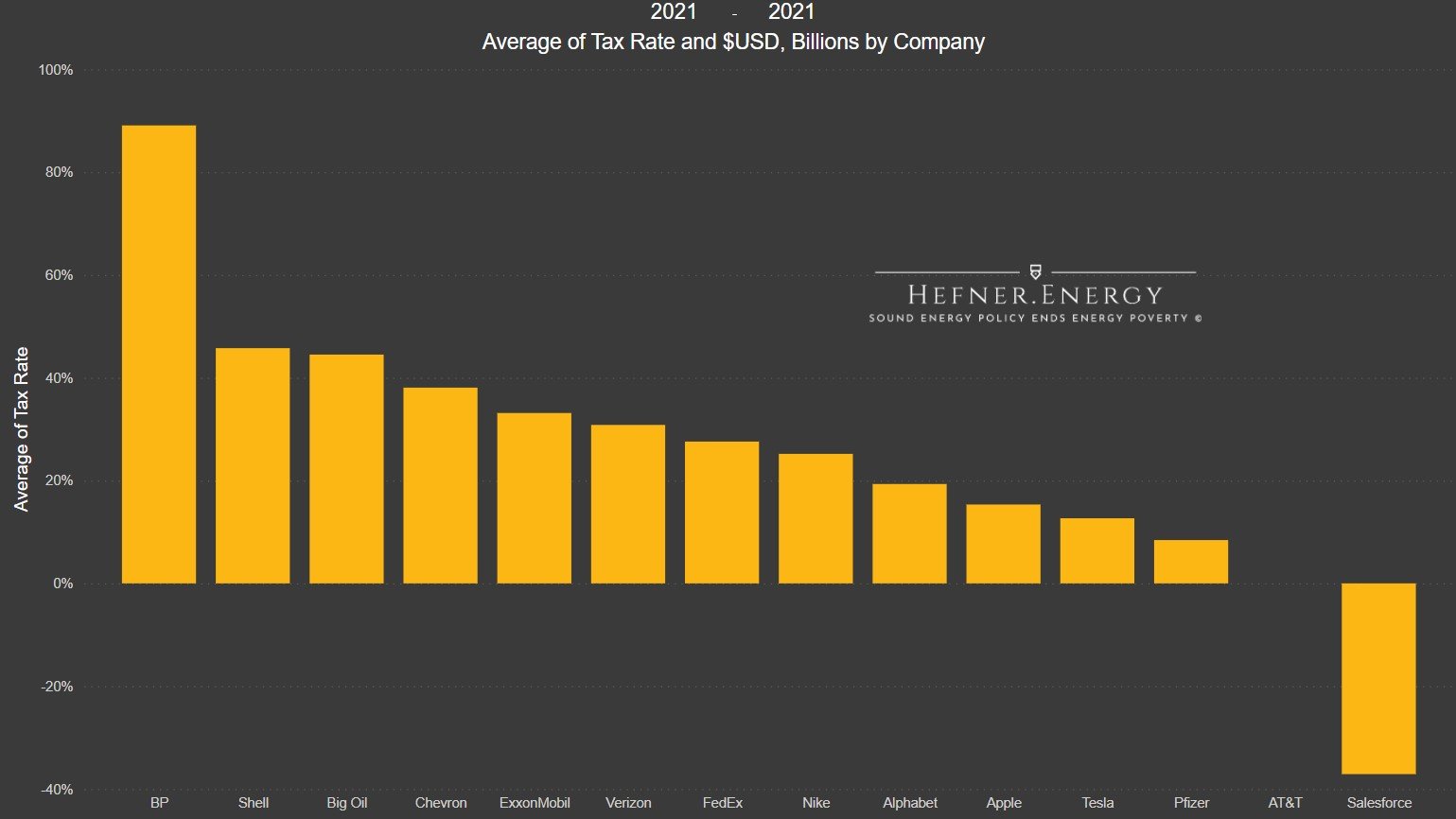 Actually, Let’s Do Talk About Windfall Profits — Hefner.Energy