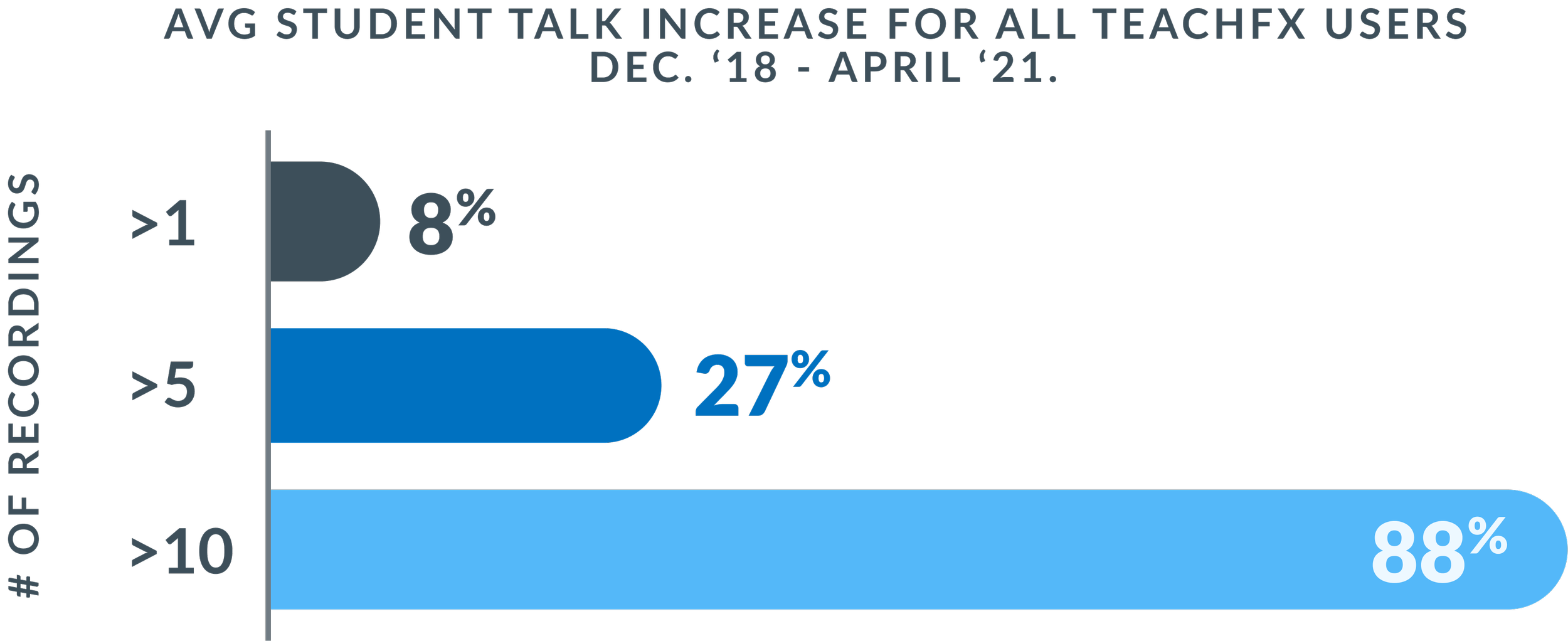 Research on Impact — TeachFX