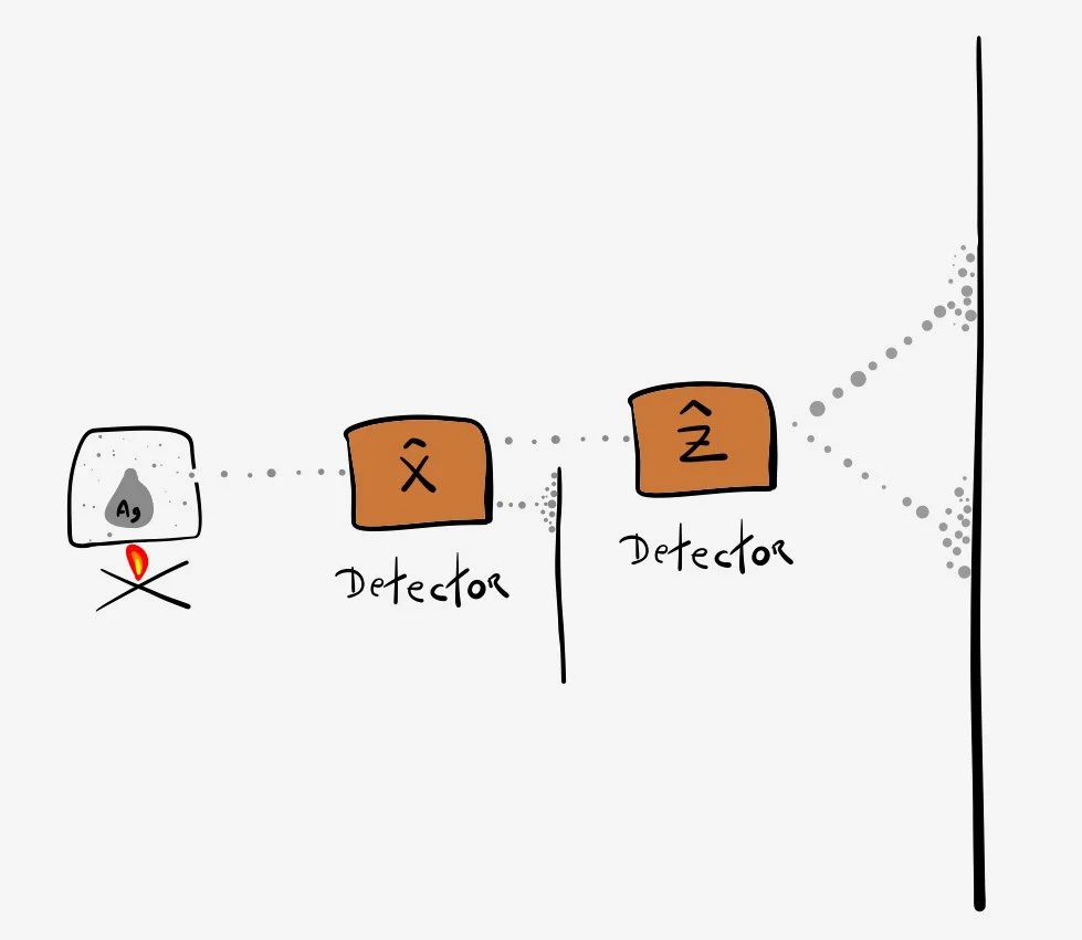 Stern-Gerlach Devices in Series — The Pasayten Institute