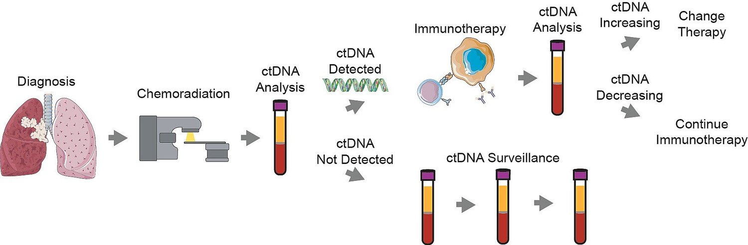 Understanding MRD in Solid Tumors — BLOODPAC