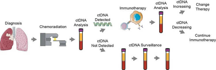 Understanding MRD in Solid Tumors — BLOODPAC