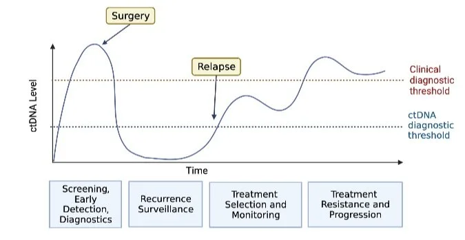 Understanding MRD in Clinical Trials — BLOODPAC