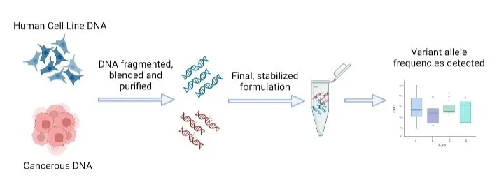 Contrived Materials in Liquid Biopsy — BLOODPAC